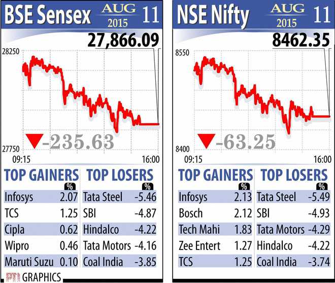 Sensex cracks below 28k-mark; tumbles 236 pts to 2-week low : The ...