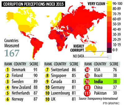 Ranked 76, India a shade less corrupt : The Tribune India