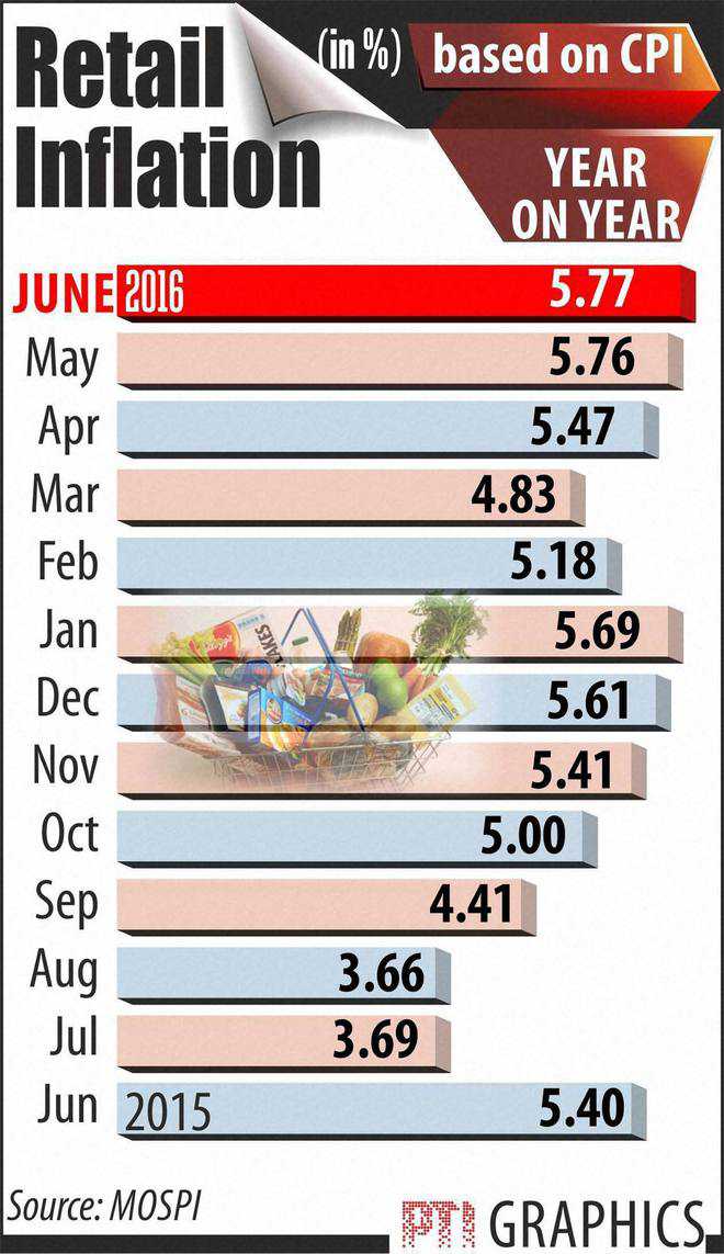 Retail inflation edges up to 22-month high of 5.77% - The Tribune