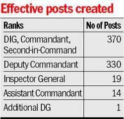 74 new BSF officers’ posts in cadre review : The Tribune India