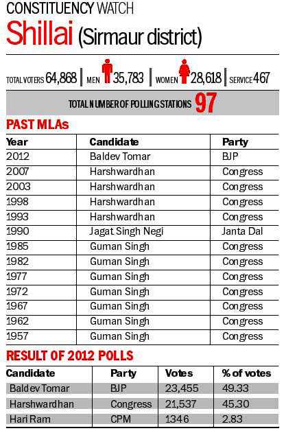 Retaining Cong stronghold Shillai tough task for BJP : The Tribune India