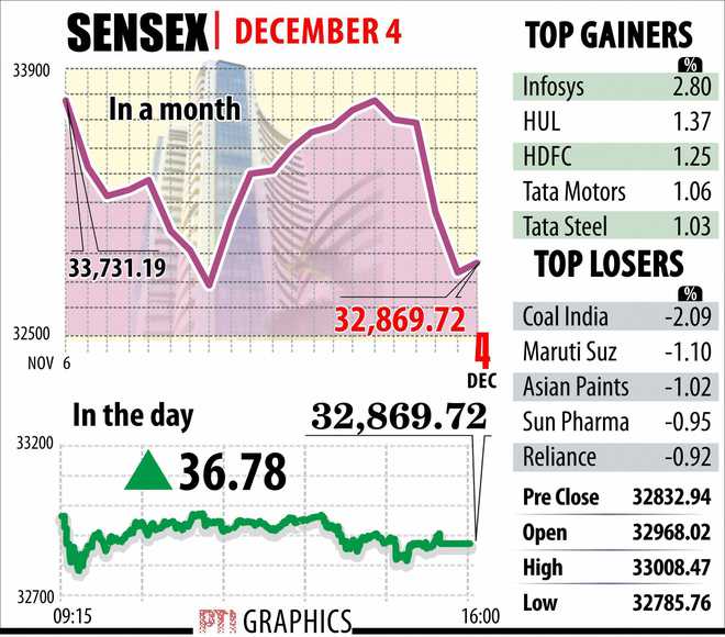 Sensex breaks 4-day fall on value buying - The Tribune