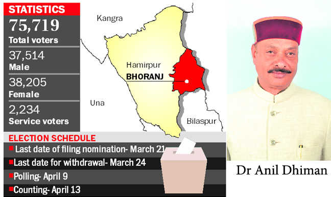 Dhiman Jr BJP’s Bhoranj face - The Tribune