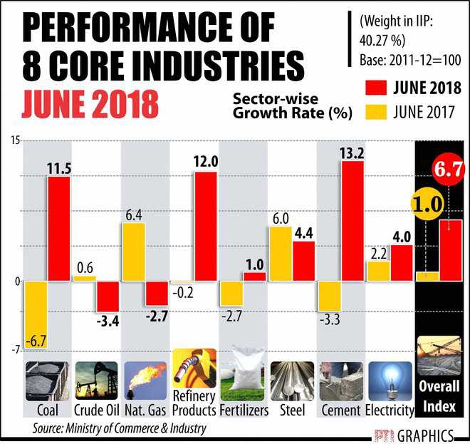 Core sector growth jumps to 7-month high of 6.7% in June : The Tribune ...