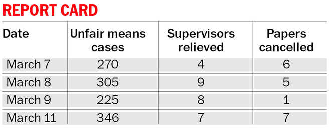 1,146 cases of mass copying in state board examination : The Tribune India
