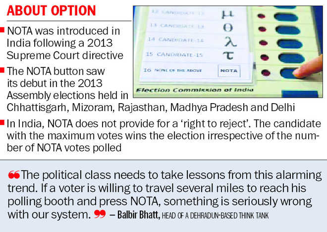 NOTA continues to be a choice for many in Uttarakhand : The Tribune India